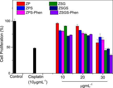 Cell Proliferation By Mtt Technique Of Siha Cell Line After 72 H Of