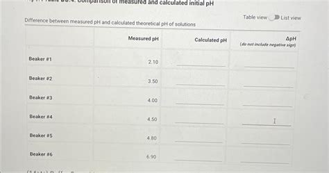 Solved Difference Between Measured Ph And Calculated