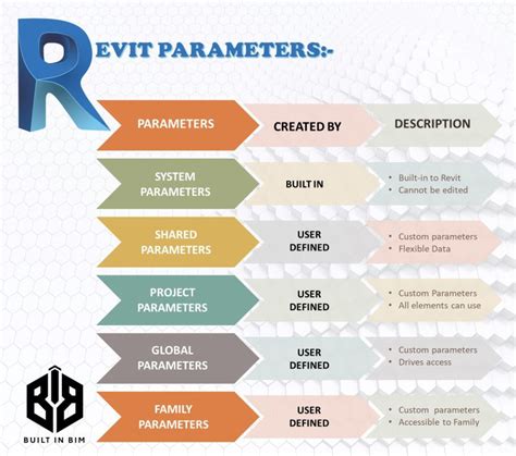 Built In Bim On Linkedin Revit Bim Autodeskrevit Architecturalbim Revitarchitecture Revitmep…