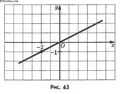 8 Задайте формулой линейную функцию график которой проходит через точку 0 5 параллельно