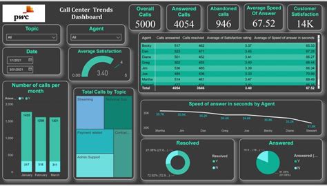 Dhanshree Patil On Linkedin Powerbi Data Project Internship Pwc Dataanalytics