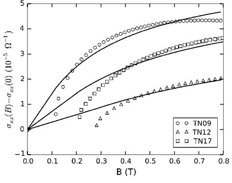 Weak Localization Correction Fits Applied To Magnetoconductivity Of Download Scientific Diagram