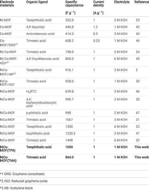 Specic Capacitance Values Of Mof Based Materials Download Scientific Diagram