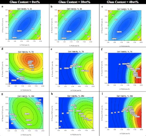 Contour Plots Showing The Significant Interaction Effects Of Ab On The Download Scientific