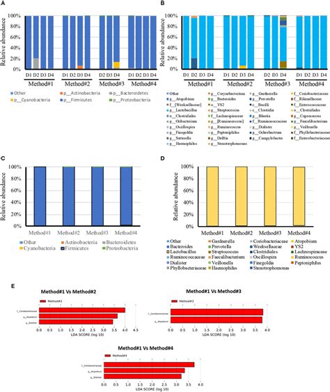 Principle Coordinates Analysis Plot A Principle Coordinates Download Scientific Diagram