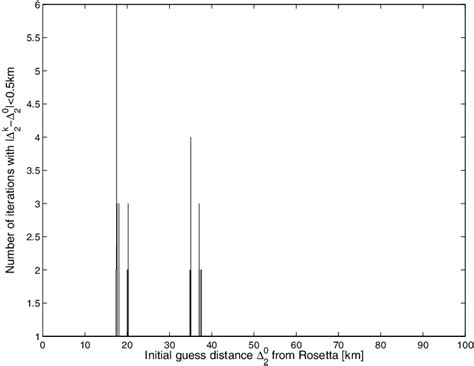 Number Of Gauss Method Iterations Before Divergence As A Function Of