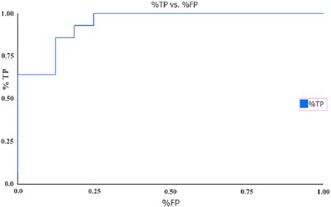 Receiver Operating Characteristic Roc Plot Of Bayesian Model For