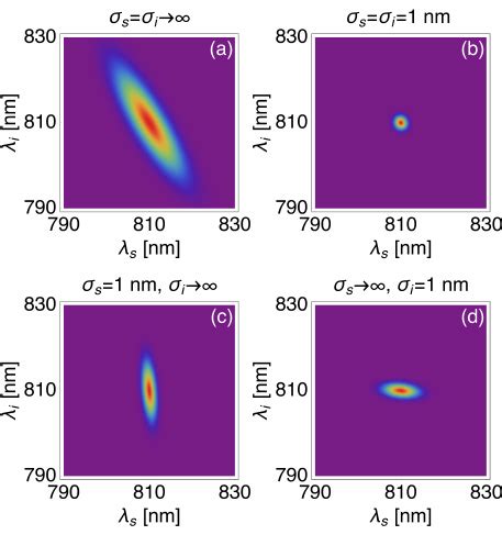 Color Online Effect Of Filtering On The Spectral Joint Spectrum For Download Scientific