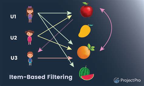 Build A Collaborative Filtering Recommender System In Python