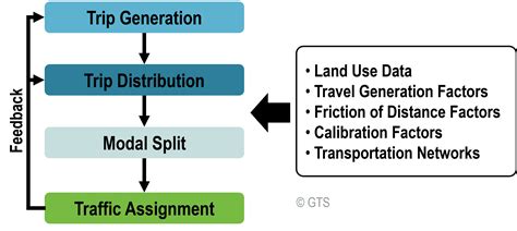 Four Stages Transportation Land Use Model The Geography Of 52 Off