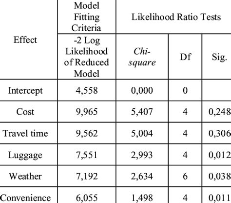likelihood ratio tests download table