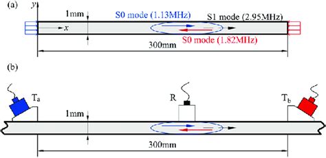 Schematic Of Nonlinear Mixing Of Counter Propagating Lamb Waves A Download Scientific