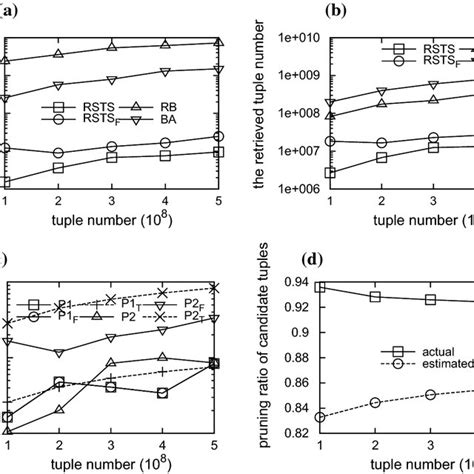 The Effect Of Real Data A Execution Time B The Io Cost C The Scan Download Scientific