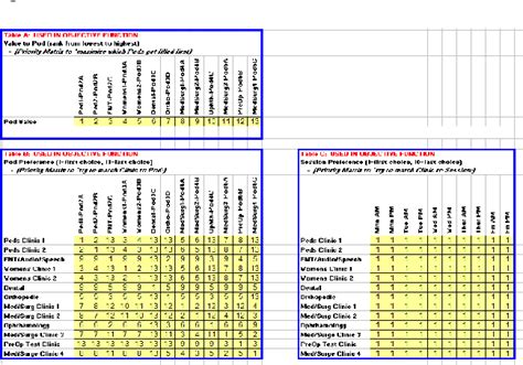 Figure 3 From Allocating Outpatient Clinic Services Using Simulation And Linear Programming