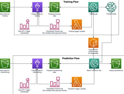 Building An Aws Serverless Ml Pipeline With Step Functions By Rafael Felix Correa Olx Group