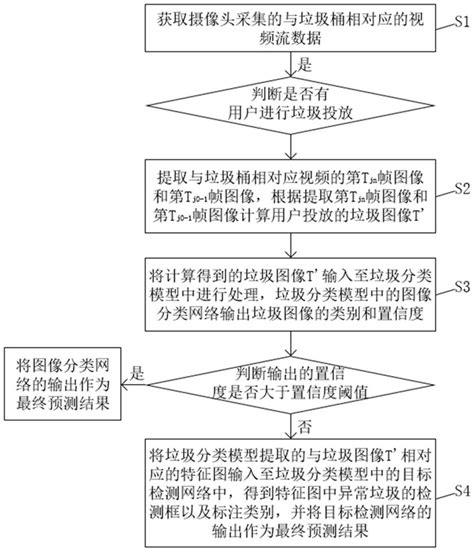 Garbage Classification Method Based On Classification And Detection