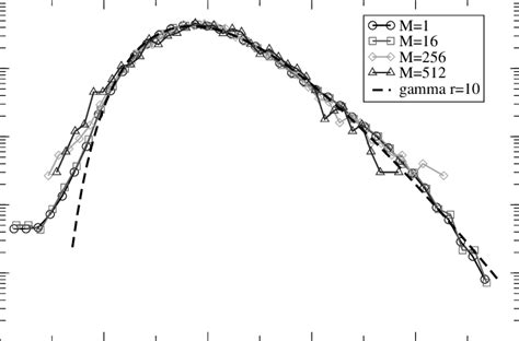 Comparison Of The Sum Variable Z M S Pdf With Rescaled Gamma