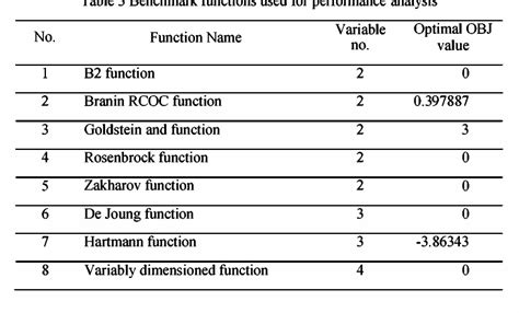 Table 3 From Hardwaresoftware Co Design For Particle Swarm