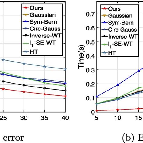 recovery errors obtained by different methods at various sampling rates
