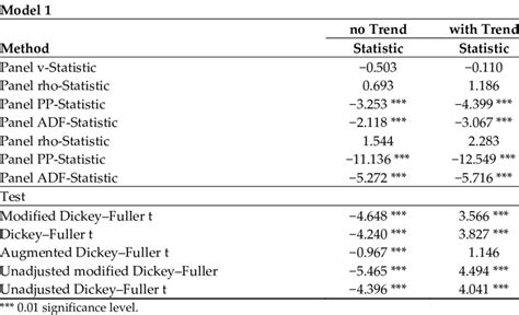 Panel Cointegration Tests Pedroni Panel Cointegration Test And Kao Download Scientific Diagram