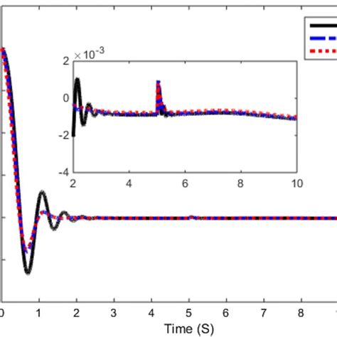 Control Signals In Simulation 2 Using Legendre Polynomials Download Scientific Diagram