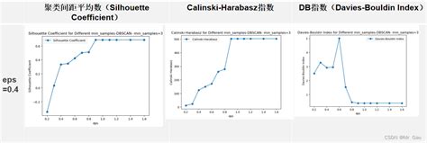 基于鸢尾花数据集的四种聚类算法（kmeans，层次聚类，dbscanfcm）和学习向量量化对比对鸢尾花数据利用 Dbscan、agens、fcm 和高斯混合模型进行聚类分析不使用数据集中