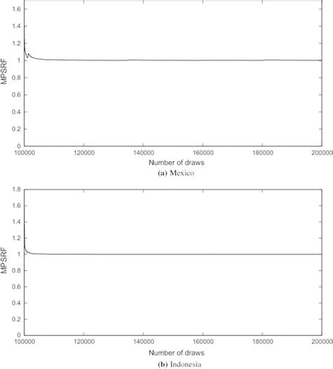 7multivariate Potential Scale Reduction Factor Mpsrf Proposed By Download Scientific Diagram