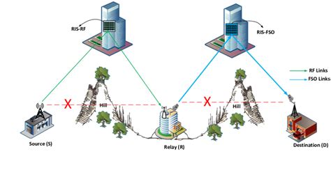 System Model Of Ris In Asymmetry Rffso Network Download Scientific Diagram