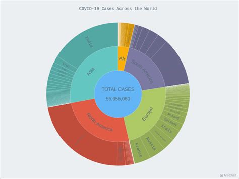 Sunburst Charts With Light Blue Theme AnyChart Gallery