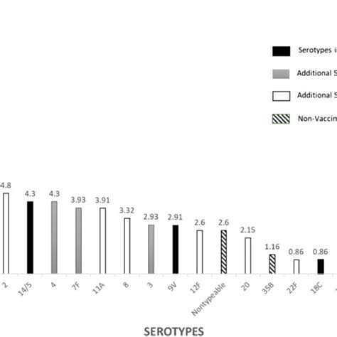 Serotype Distribution In Carrier Isolates Combined Distribution Of