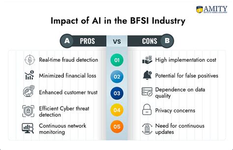 Revolutionary Impact Of Ai In Bfsi Industry Amity Institute Of