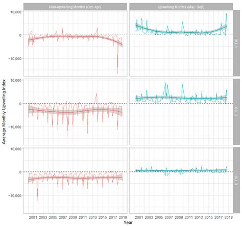 Applied Sciences Free Full Text Spatial And Temporal Variability Of Upwelling In The West