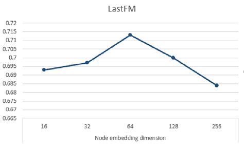 performance variation of our model with different node embedding