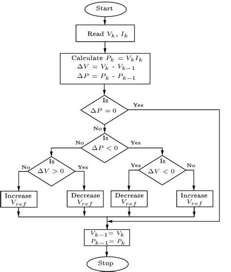 Flowchart For Pando Mppt Method Download Scientific Diagram