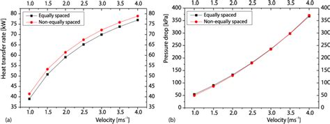 Comparison Of Numerical Predictions Of Heat Transfer Rate And Pressure