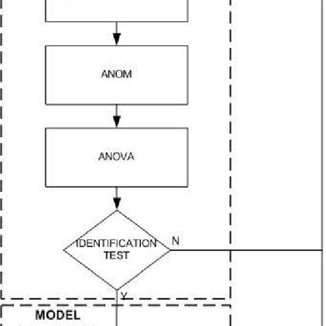 Procedure For Model Based Analysis Download Scientific Diagram