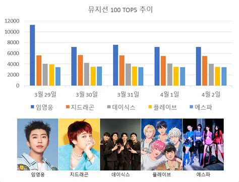 뮤지션100데일리 임영웅 통합 점유율 1위·엔플라잉 유회승 급등 1위음원차트순위종합