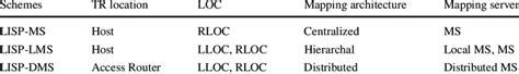 Comparison Of The Existing And Proposed Mapping Management Schemes