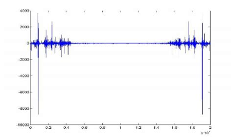 A “frequency Domain” Representation Of The Data Presented In Figure 1 A “frequency Domain” Representation Of The Data Presented In Figure 1