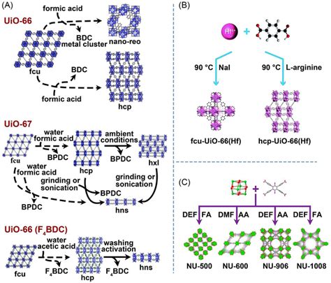 Direct Synthesis Of Zrhf‐based Mofs With Different Phases A The Download Scientific Diagram