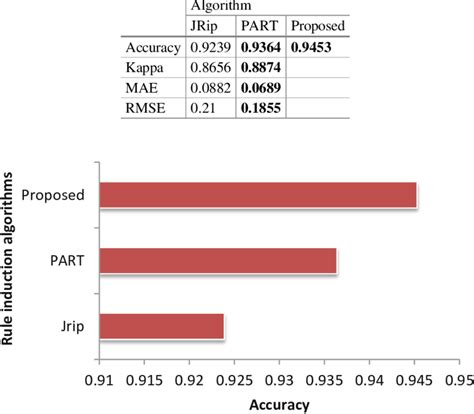 performance evaluation of jrip and part on phishingdataset1 download scientific diagram