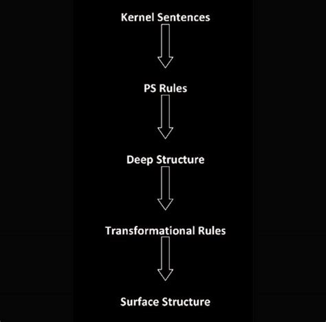 Transformational Rules δάσκαλος