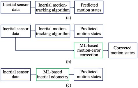 Inertial Sensor Based Motion Tracking With Various Strategies A Download Scientific Diagram