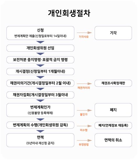 개인회생 절차에 대해 알아보세요 법무법인 공명 회생의고수
