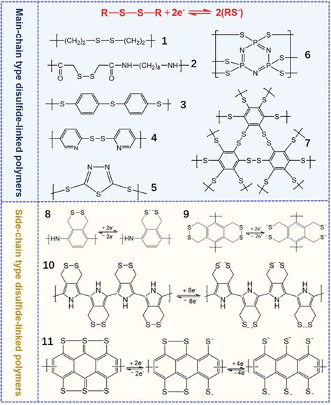 Molecular Structures Of Main‐ And Side‐chain Type Disulfide‐linked