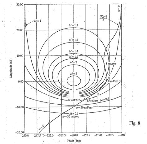 The Gain Phase Plot Of The Open Loop Transfer