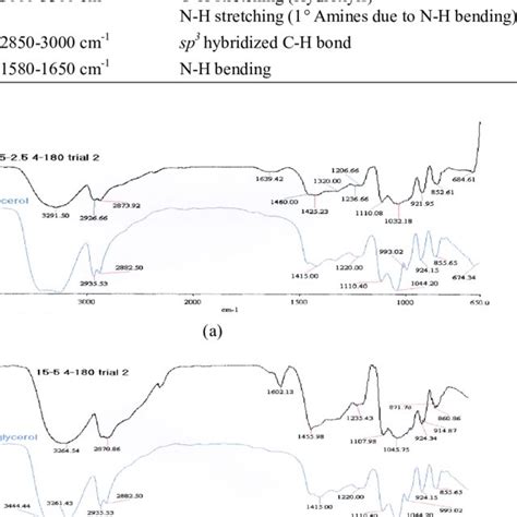 FTIR Spectra And Corresponding Functional Groups Download Scientific Diagram