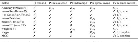 Table 5 From A Closer Look At Classification Evaluation Metrics And A