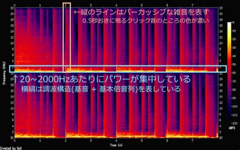 Numpyでスペクトログラムによる音楽信号の可視化 Python Qiita