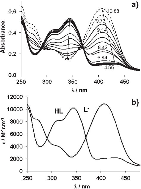 Uv Vis Spectra Of Ligand B At Various Ph Values A And Calculated Download Scientific Diagram